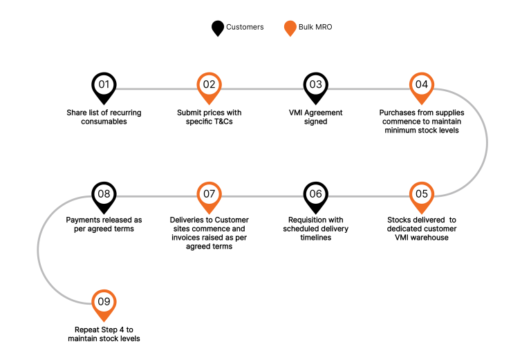 Vendor Managed Inventory – BulkMRO