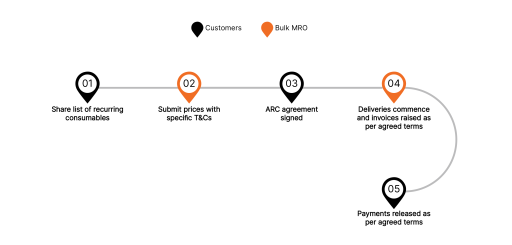 Annual Rate Contract – BulkMRO